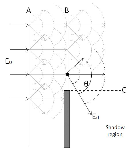2 Diffraction At The Edge Of An Obstacle Extracted From 20