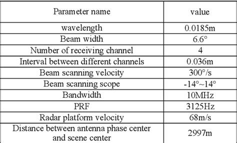 Table 2 From An Airbornemissile Borne Array Radar Forward Looking Imaging Algorithm Based On