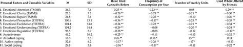 descriptive and biserial point correlation analysis of personal factors