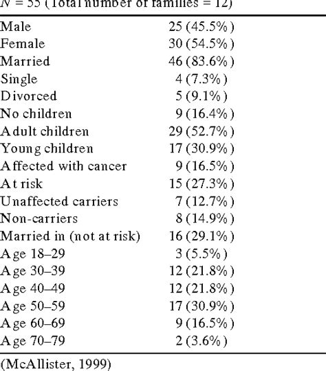 Table 1 From Predictive Genetic Testing And Beyond A Theory Of