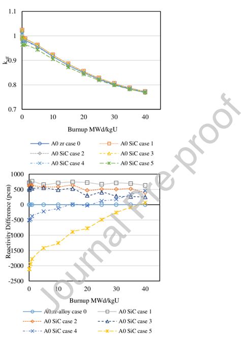 depicts a comparative analysis of the effective multiplication factor