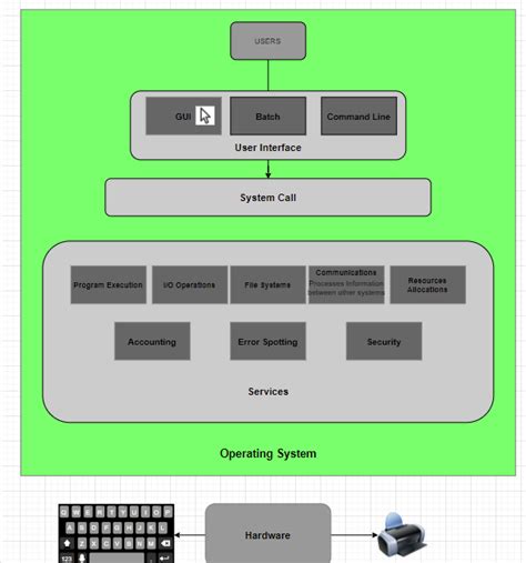 It Careers Os Theory Concept Map Cpt 304