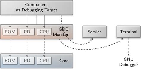 Component Composition Genode OS Framework Foundations