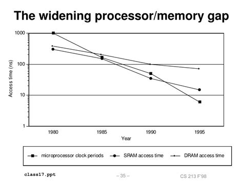 Ppt Memory Technology 15 213 Oct 20 1998 Powerpoint Presentation Free Download Id549497