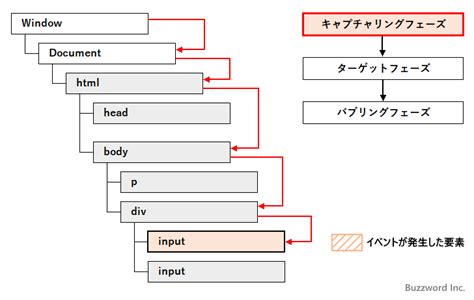 Javascript イベントの伝搬キャプチャリングとバブリング
