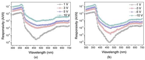 Gan Based Ultraviolet Passive Pixel Sensor On Silicon 111 Substrate