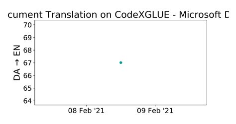 Codexglue Microsoft Docs Benchmark Document Translation Papers With Code