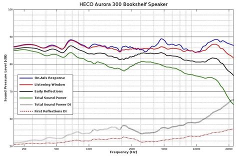 Thoughts On The Heco Aurora 300 Audio Science Review Asr Forum