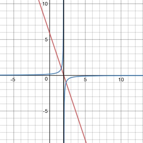 Section 5 1 Graphs Of Reciprocal Functions