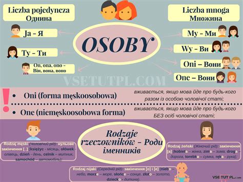 Polish Foreign Language Polish Language Infographics Vsetutpl БЕЗКОШТОВНІ уроки польської