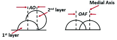 Bead Placement For Angular Overhang And Area Filling Download Scientific Diagram