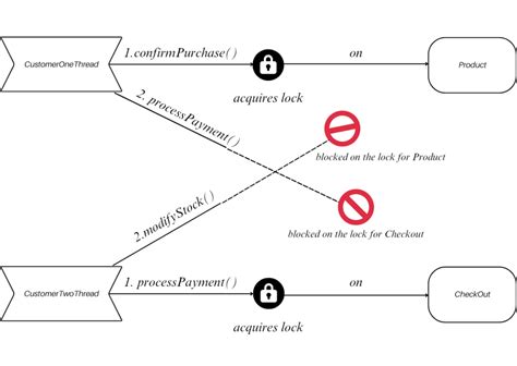 Top Java Concurrency Interview Questions