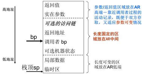 编译原理【运行时环境】—什么是活动记录、 活动记录与汇编代码的关系函数活动记录 Csdn博客