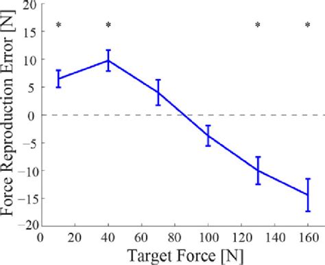 The Mean Fre Being The Systematic Error As A Function Of Target Force