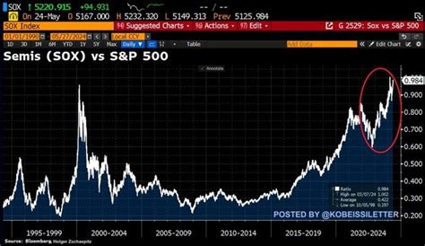 The Semiconductor Index Sox Relative To The Sandp 500 Has Once Again