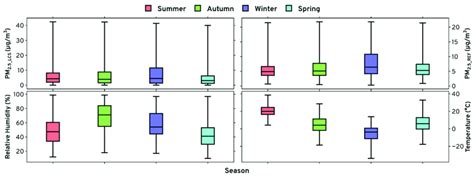 Boxplot Of Variables For Each Season Download Scientific Diagram