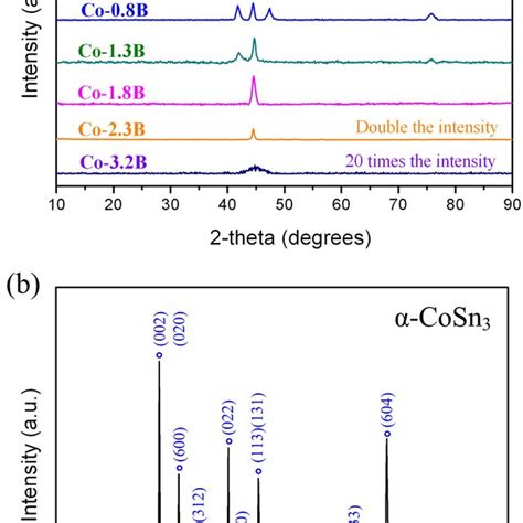 A Xrd Patterns Of The Of The Electroplating Cob Layers On Cu Download Scientific Diagram