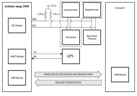Scheme Of The Hardware Data Connection Download Scientific Diagram