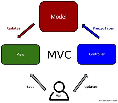 Exploring Mvc A Beginners Guide Kaviya Mathuranthakan