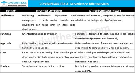 Serverless Vs Microservices Detailed Comparison Cloudwithease