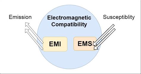 EMC Vs EMI Whats The Difference