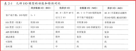 【netty】 1 bio nio aio演变 雨点的名字 博客园