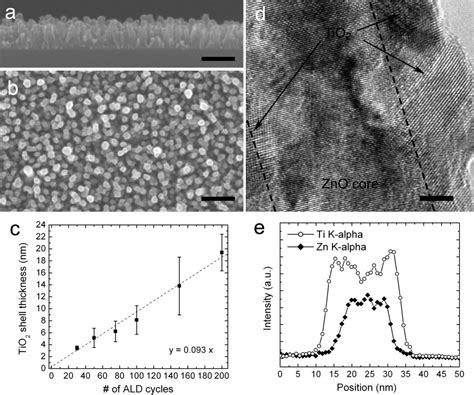 Zno Tio2 Core Shell Nanorodp3ht Solar Cellsword文档在线阅读与下载无忧文档