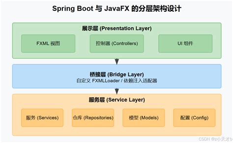 Spring Boot 整合javafx 的核心知识点springboot Javafx Csdn博客