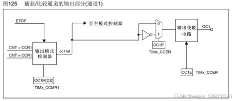 11、stm32通用定时器输出pwmstm32timer输出pwm Csdn博客