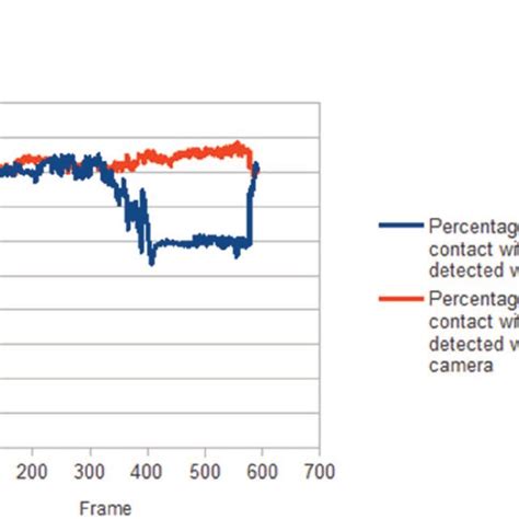 Example Of Using Of The Proposed Features For Fall Detection Scenario 1 Download Scientific