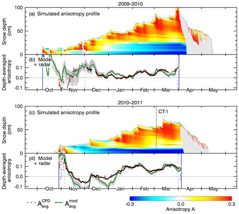 Tc Modeling The Evolution Of The Structural Anisotropy Of Snow