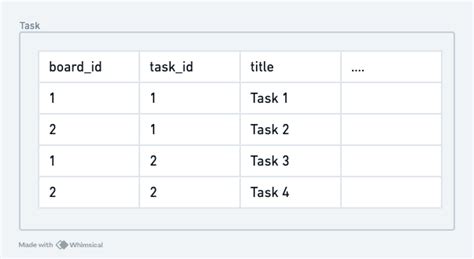 Designing A Scalable Auto Increment System For Grouped Identifiers In Postgresql By Rahul