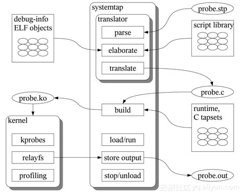 systemtap使用指南 csdn博客