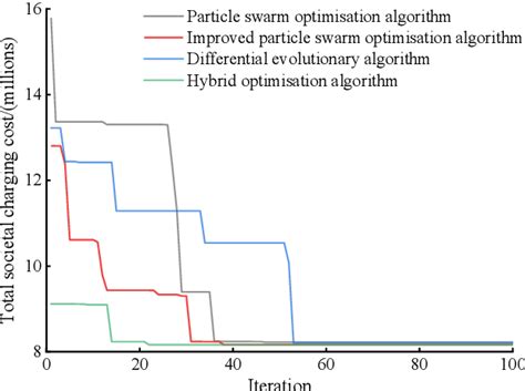 Figure 4 From Planning Method For Charging Station Based On The Hybrid
