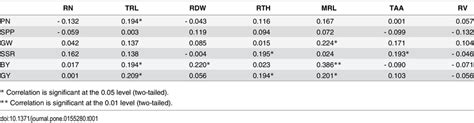 Correlation Analysis Among Seven Root Traits And Six Yield Related