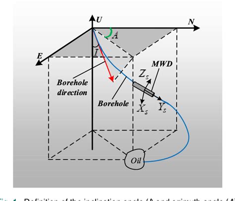 Figure 1 From An Attitude Improvement Method Of Fog Based Measurement While Drilling Utilizing