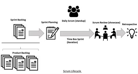 Different Agilescrum Practices And Role Of Testers In These
