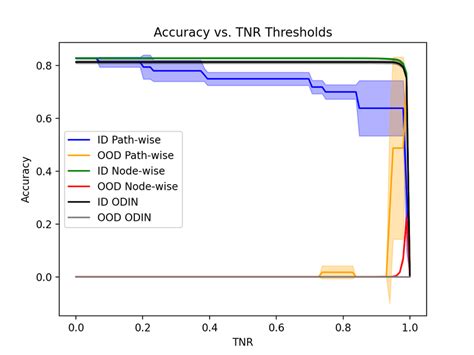 Imagenet 100 Id And Ood Accuracy Across Tnr Threshold Values For Download Scientific Diagram