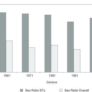 Sex Ratio Of Schedule Tribes And Overall Population Of India Download Scientific Diagram