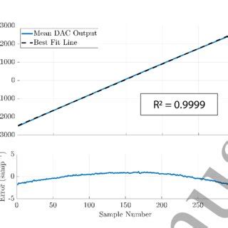 A Mean Recorded DAC Output For Repetitions Of A Linear Full Scale Download Scientific