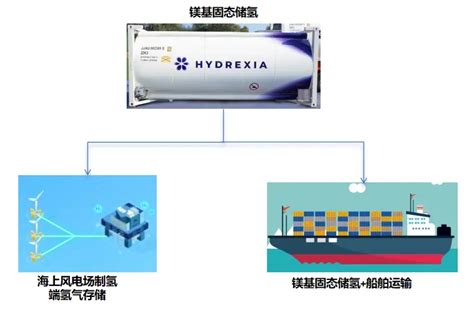 固态储氢进入发展新阶段：开始产业化财富号东方财富网
