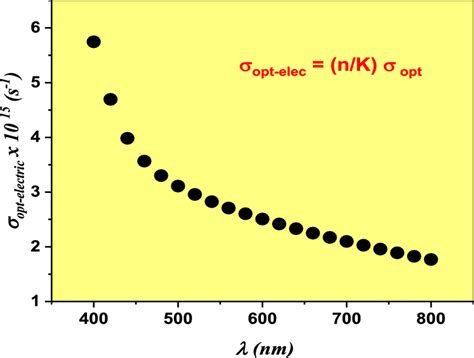 σopt Electric Versus The Wavelength For Sodium Borate Glass Sample 72