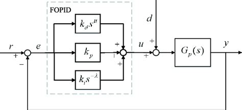 Fopid Control System Download Scientific Diagram