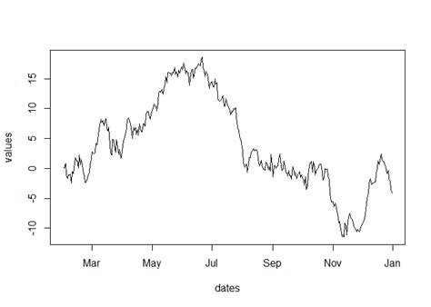 R How Can I Control The Date Labels On My X Axis Using The Plot