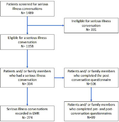 Study Flow Diagram Emr Electronic Medical Record Download Scientific Diagram