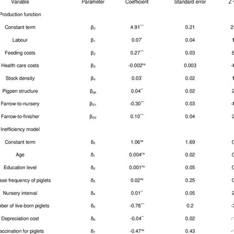 Coefficient Standard Error And Z Value Of Parameters Estimated From Download Scientific