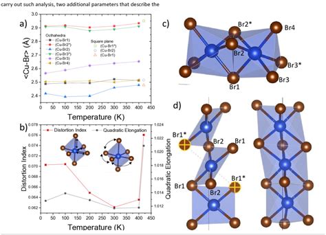 Thermal Evolution Of A Cu Br Distances And B Distortion Parameters Download Scientific