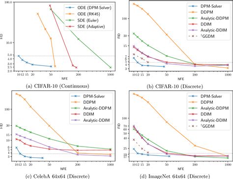 DPM Solver A Fast ODE Solver For Diffusion Probabilistic Model Sampling In Around Steps