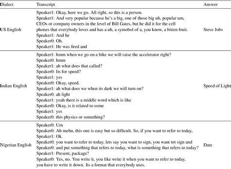 Table From Unintended Impacts Of LLM Alignment On Global Representation Semantic Scholar