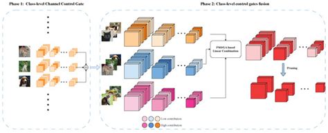 Task Level Customized Pruning For Image Classification On Edge Devices